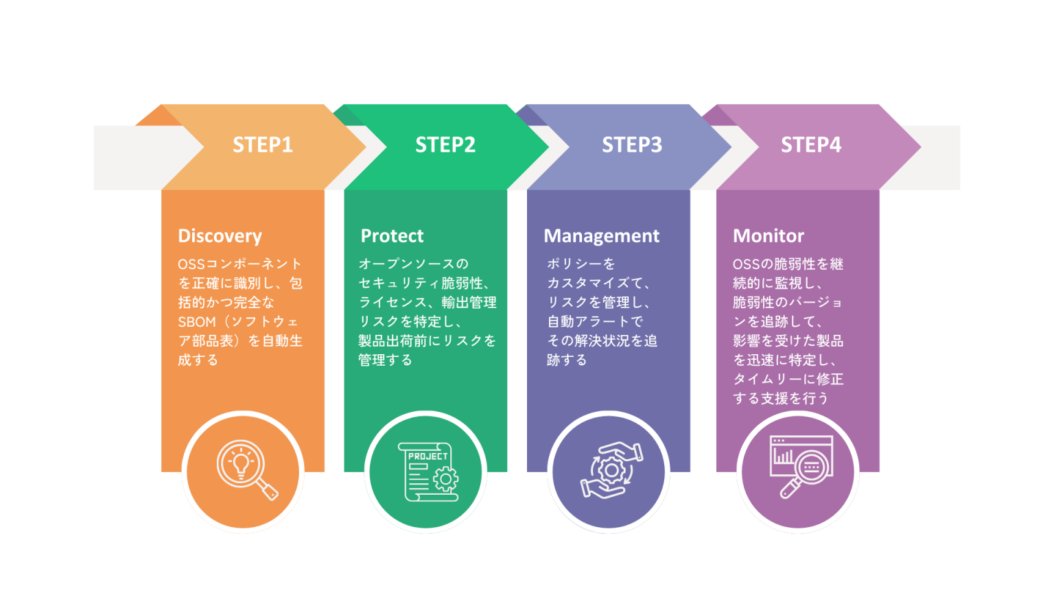 OSS管理 - SBOM - DevOps - ライセンス - サイバーセキュリティ